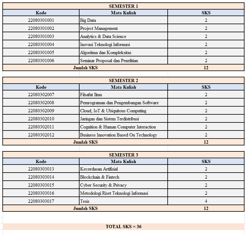 Sebaran Mata Kuliah – Magister Teknologi Informasi