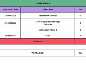 Distribusi Mata Kuliah – Magister Teknologi Informasi