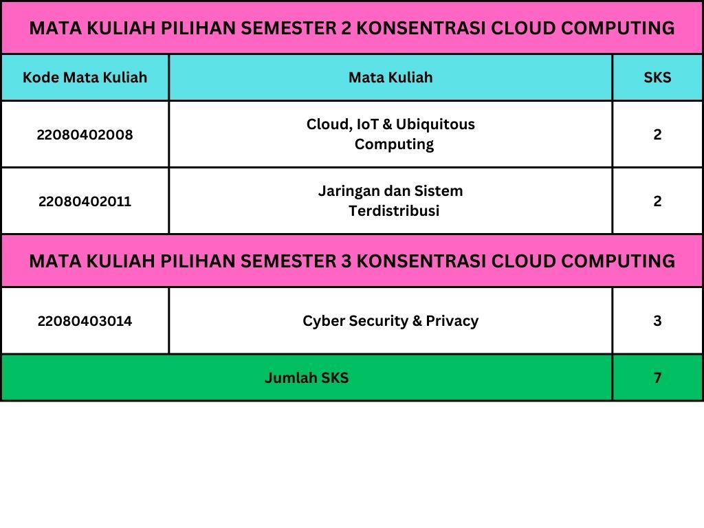 Distribusi Mata Kuliah – Magister Teknologi Informasi