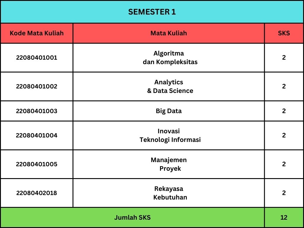 Distribusi Mata Kuliah – Magister Teknologi Informasi